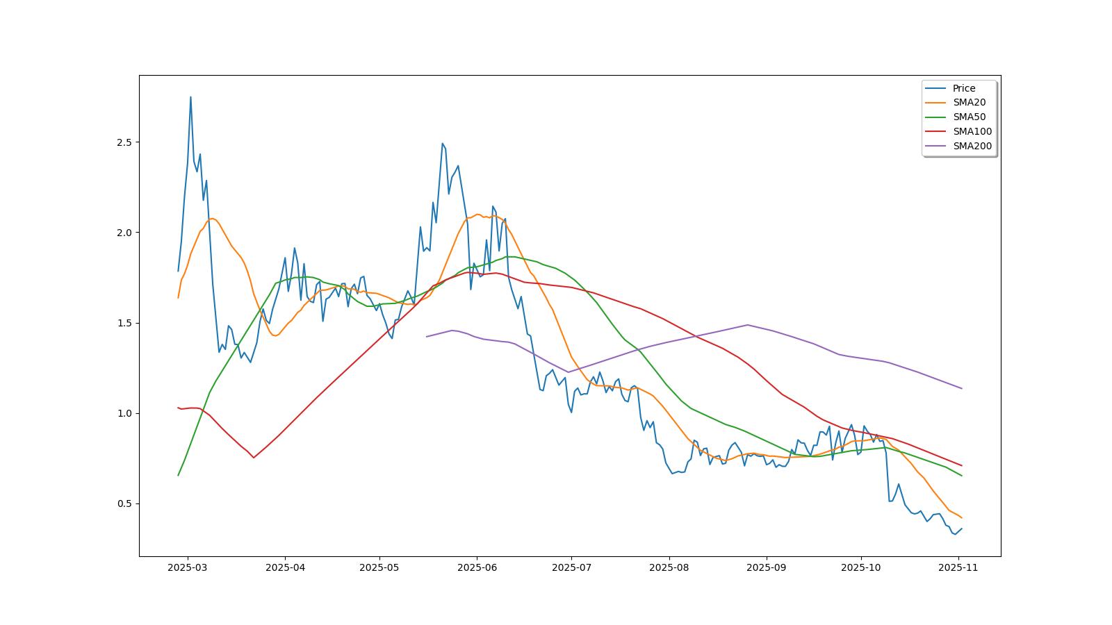 Grass Simple Moving Averages