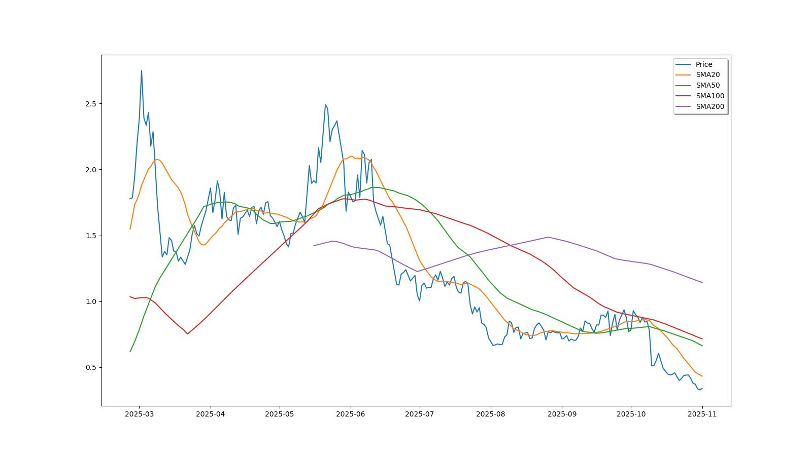Grass Simple Moving Averages