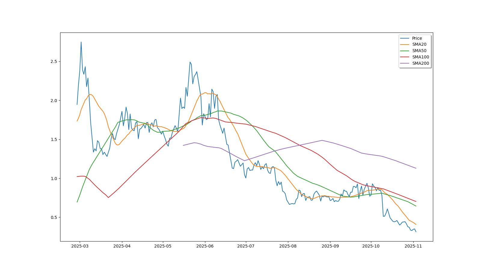 Grass Simple Moving Averages