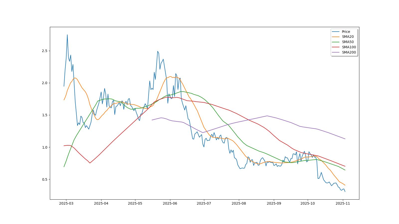 Grass Simple Moving Averages