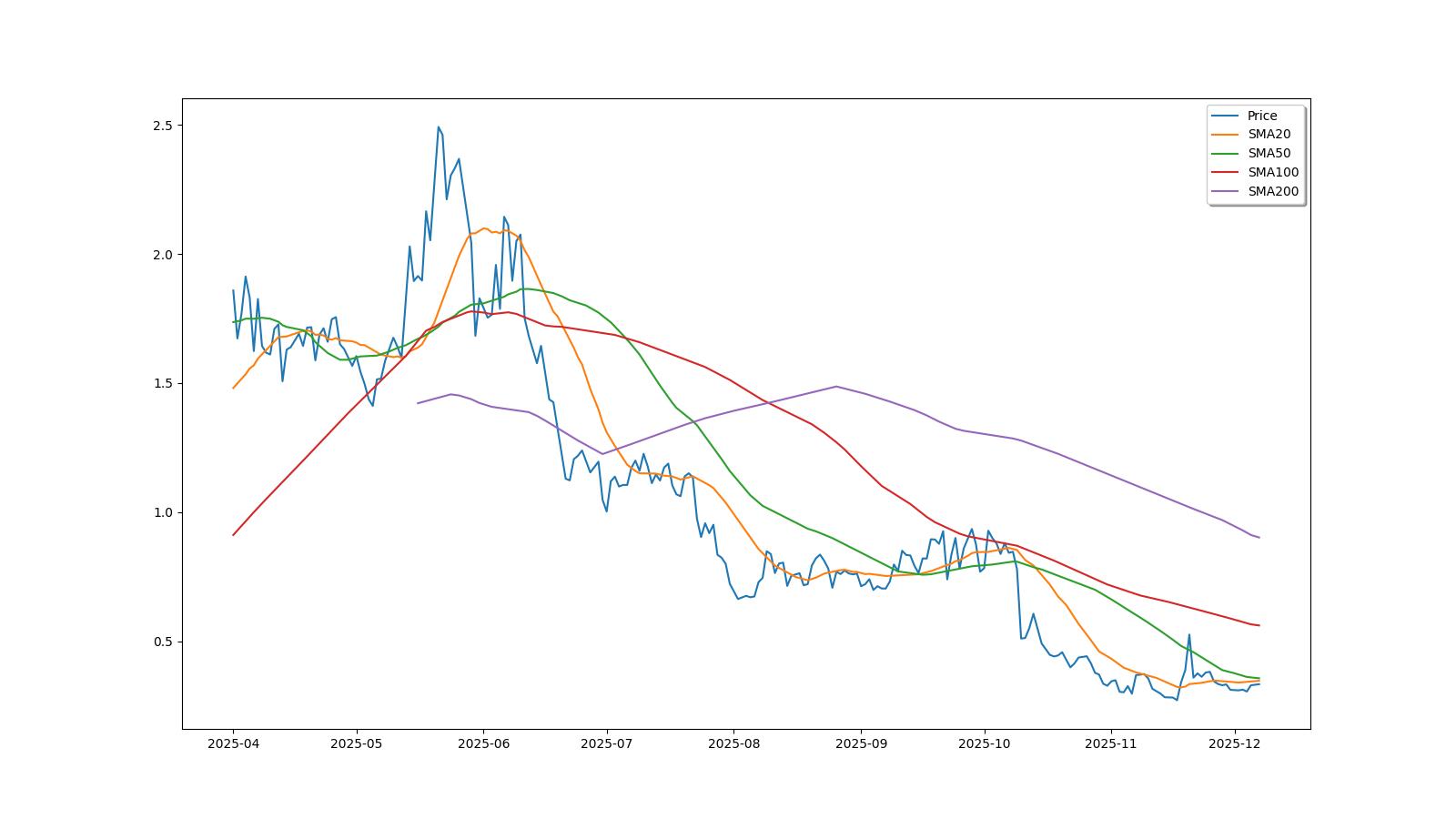 Grass Simple Moving Averages