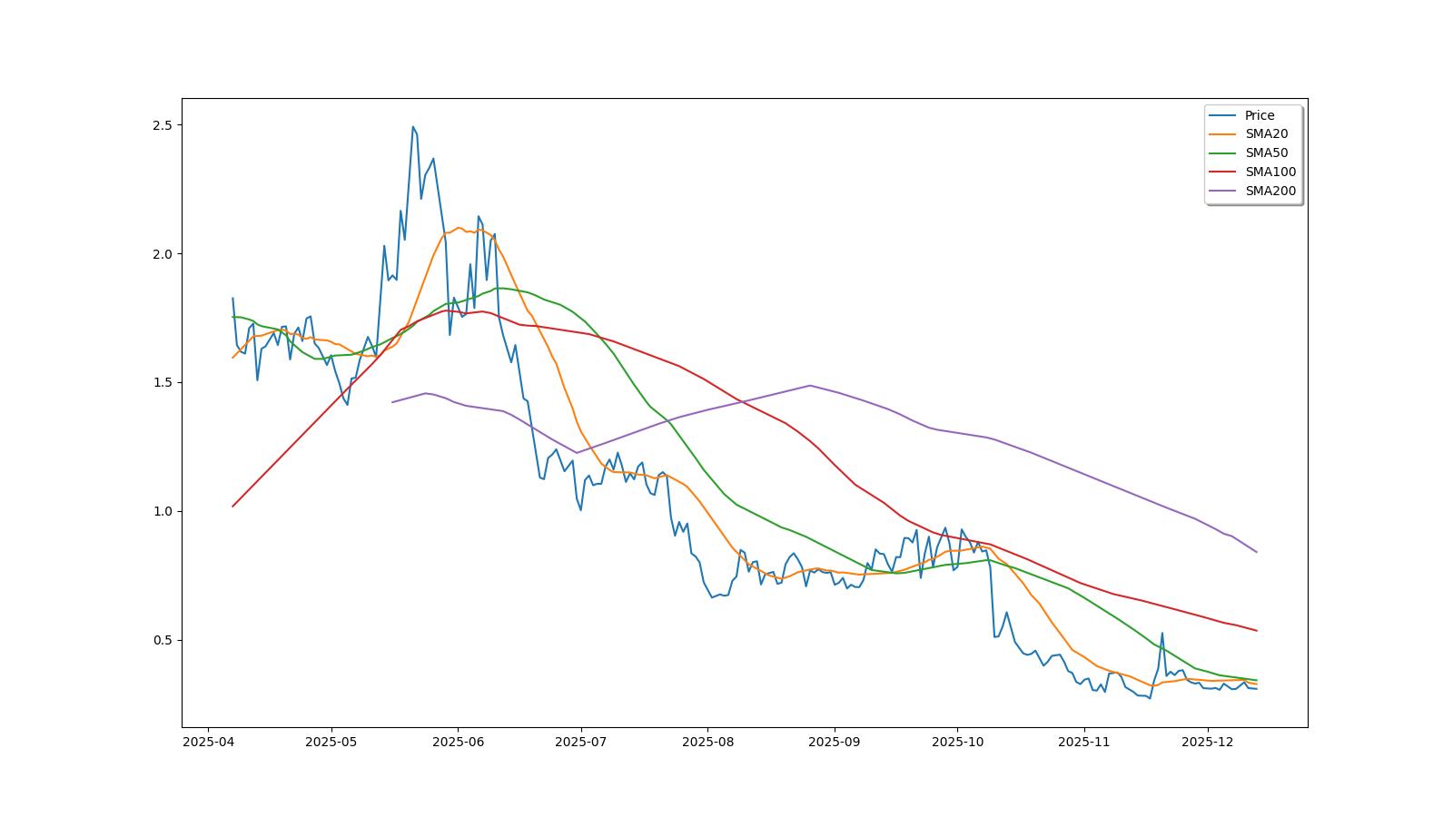 Grass Simple Moving Averages