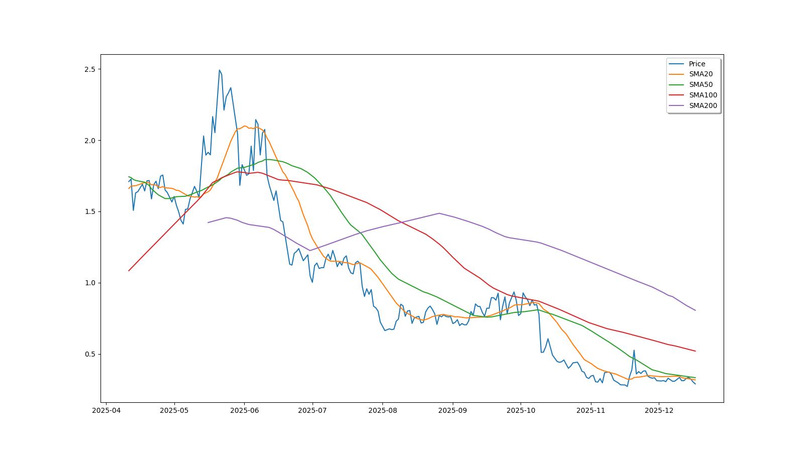 Grass Simple Moving Averages