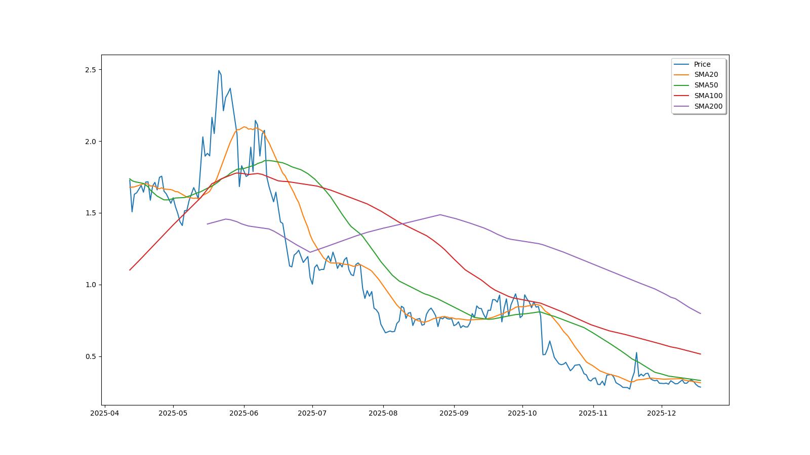 Grass Simple Moving Averages