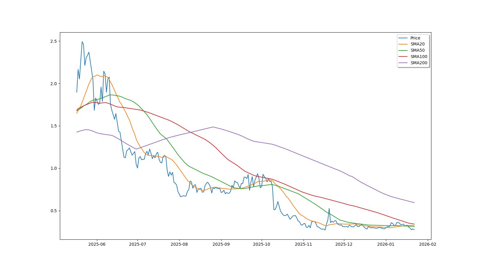 Grass Simple Moving Averages