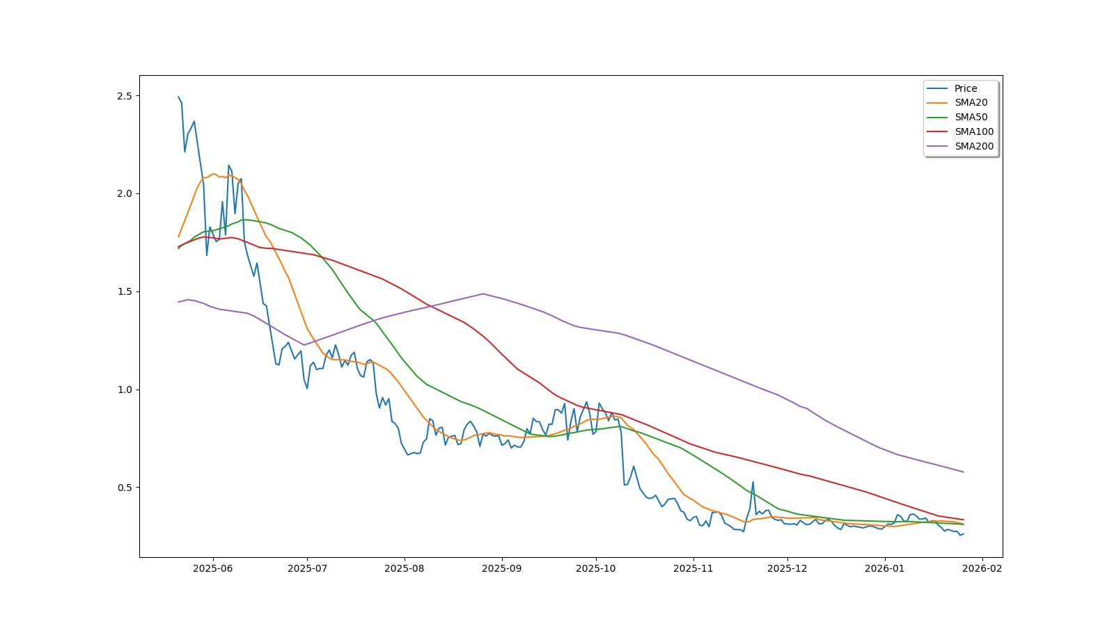 Grass Simple Moving Averages