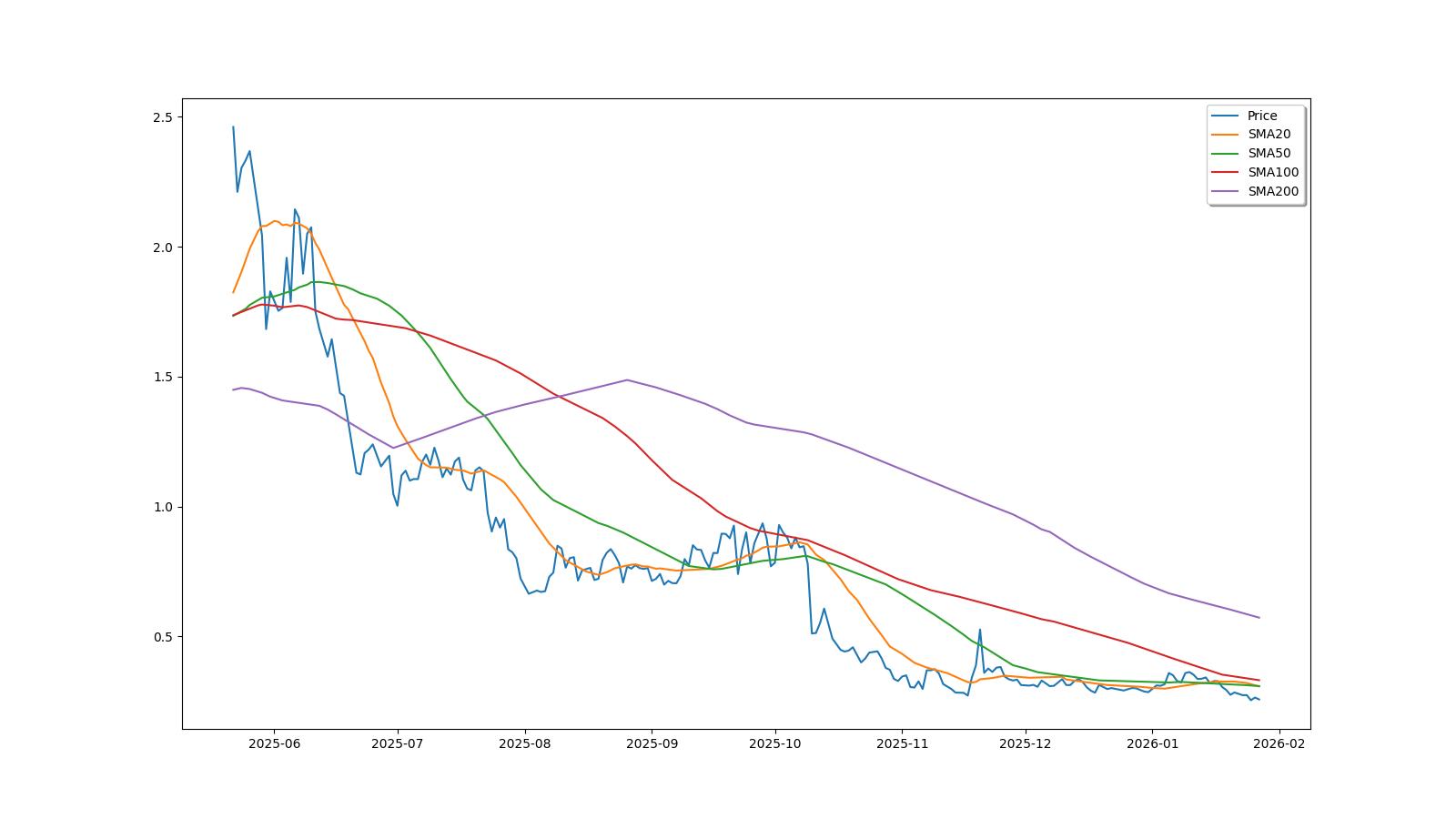 Grass Simple Moving Averages