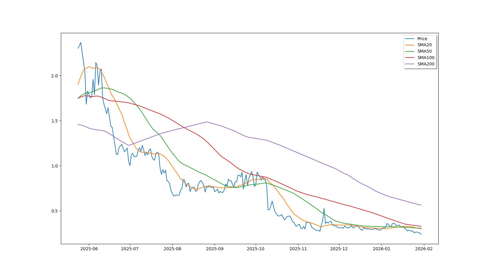Grass Simple Moving Averages