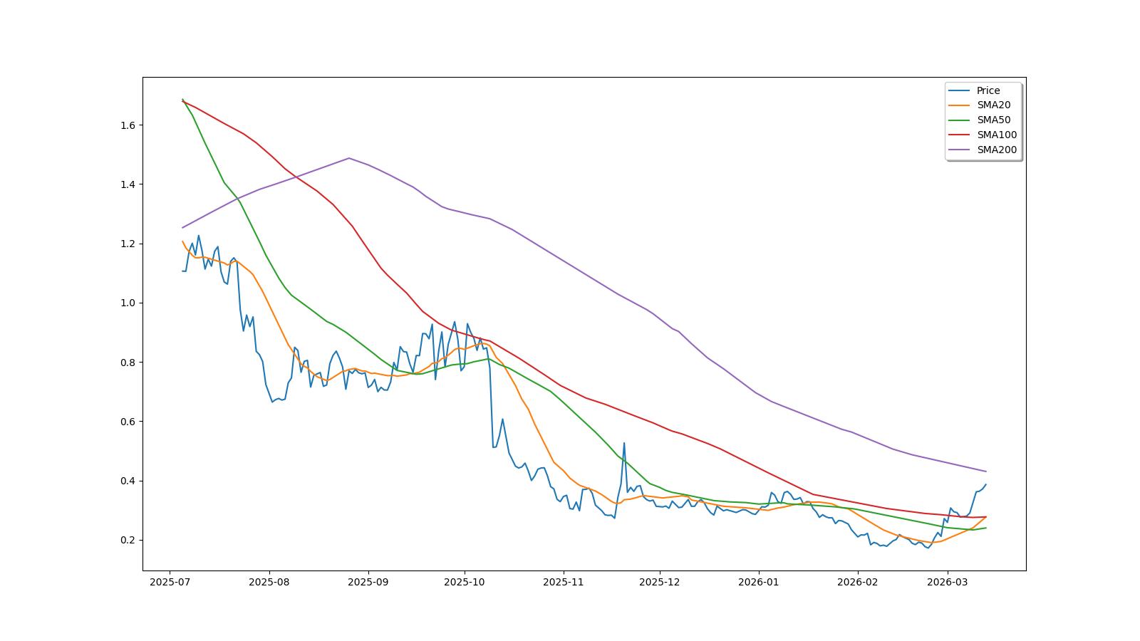 Grass Simple Moving Averages