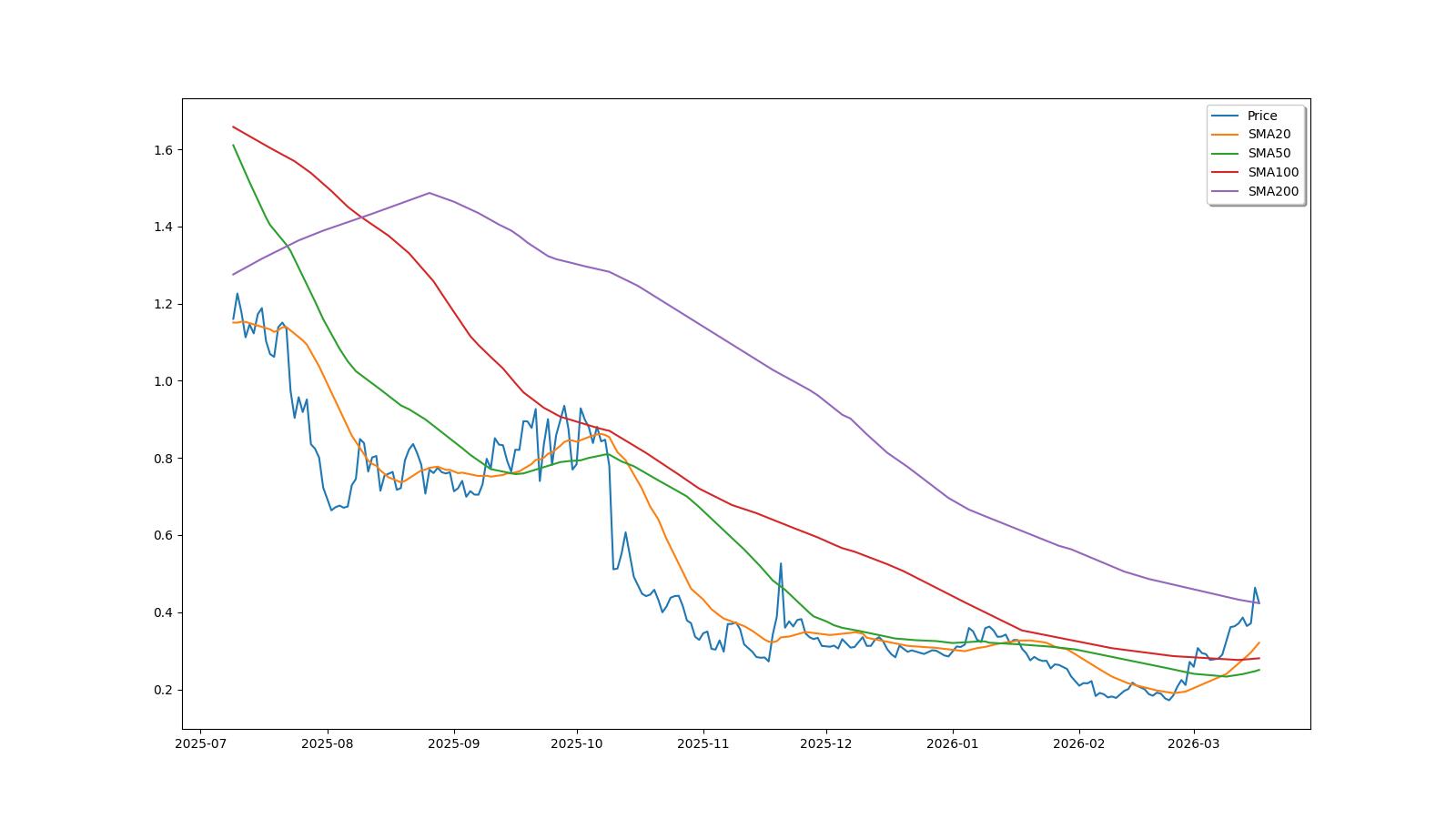 Grass Simple Moving Averages