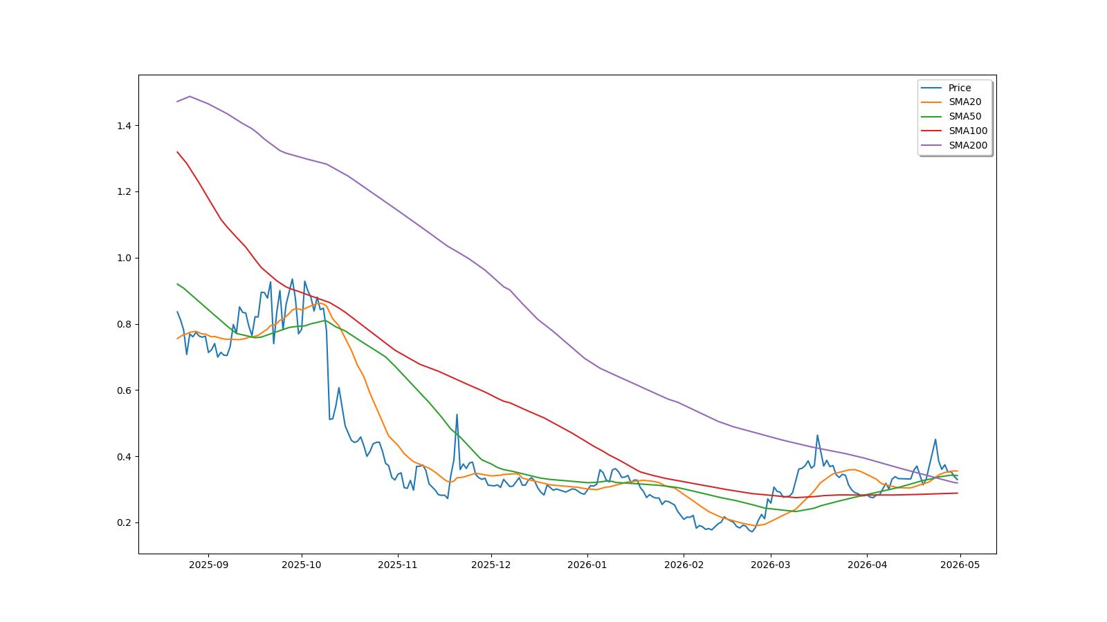 Grass Simple Moving Averages