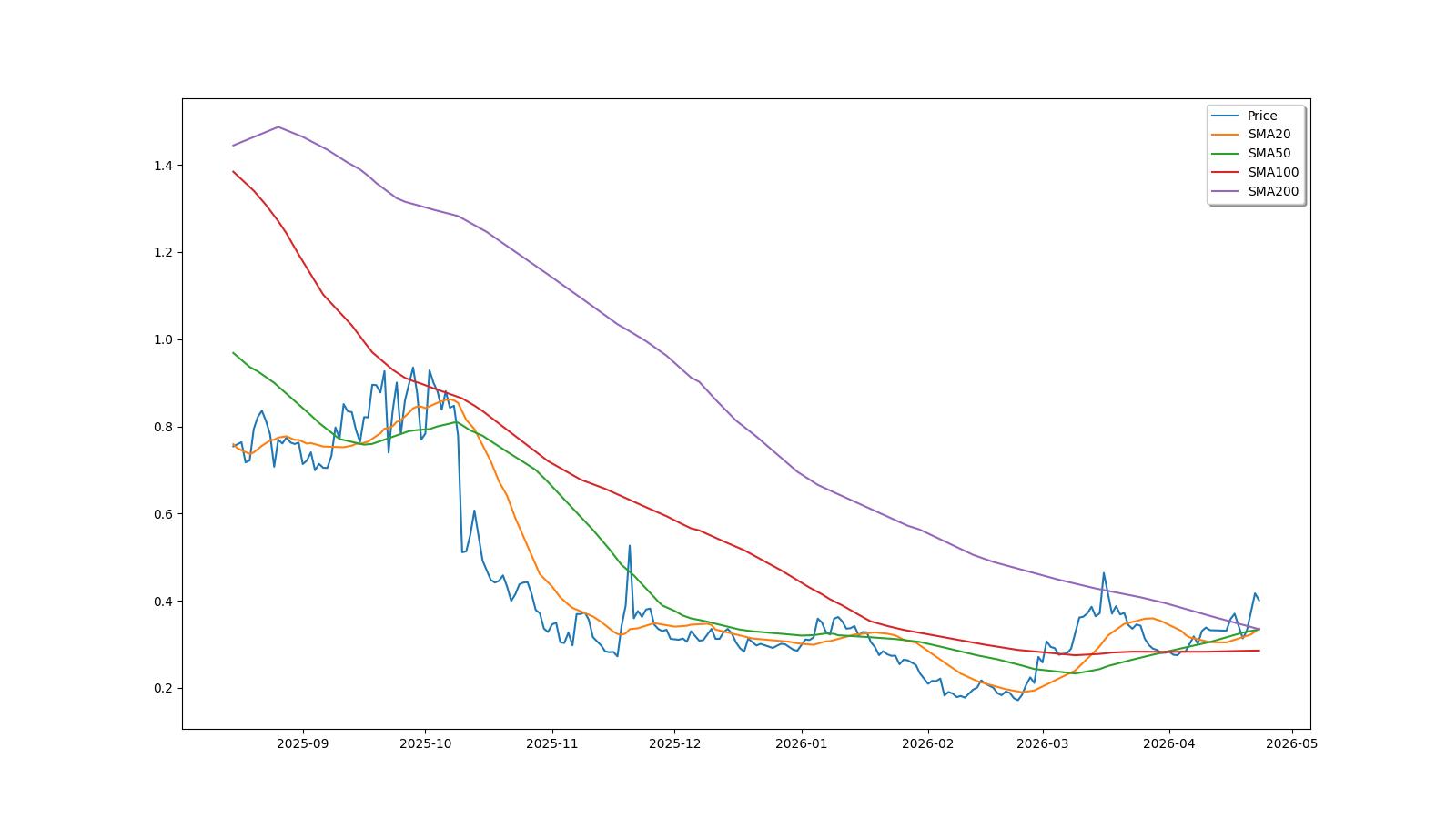 Grass Simple Moving Averages