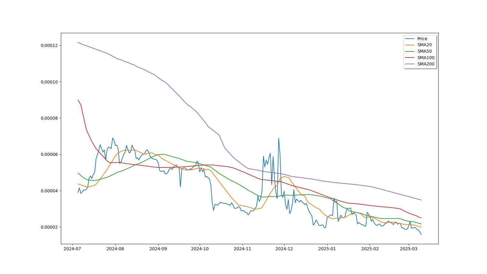 Gratz Simple Moving Averages
