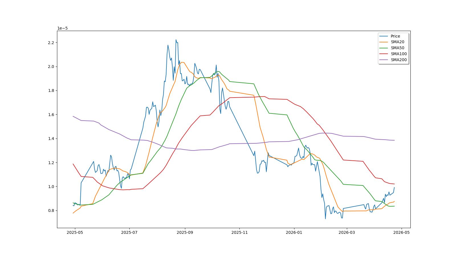 Gravitas Simple Moving Averages