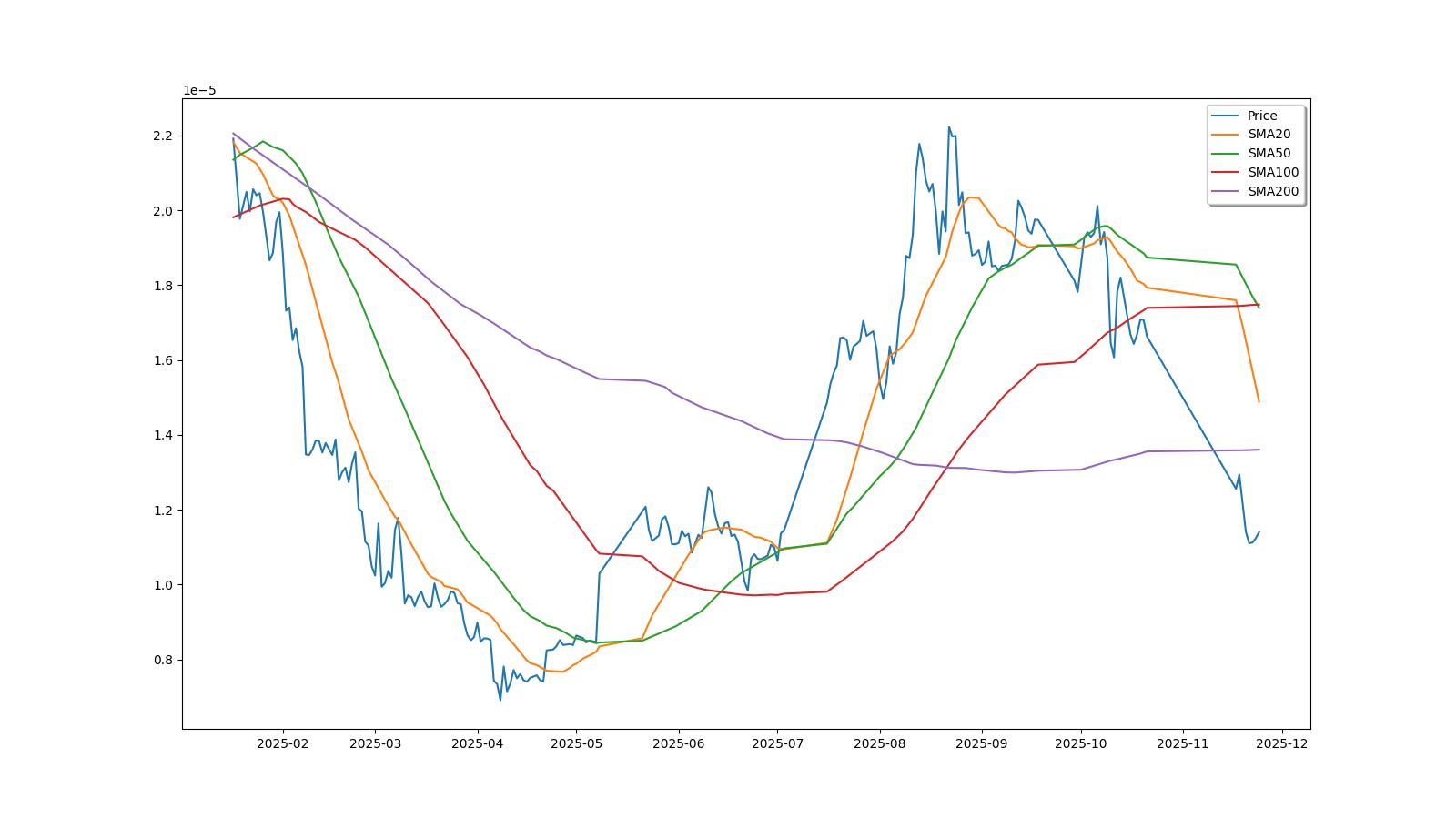 Gravitas Simple Moving Averages
