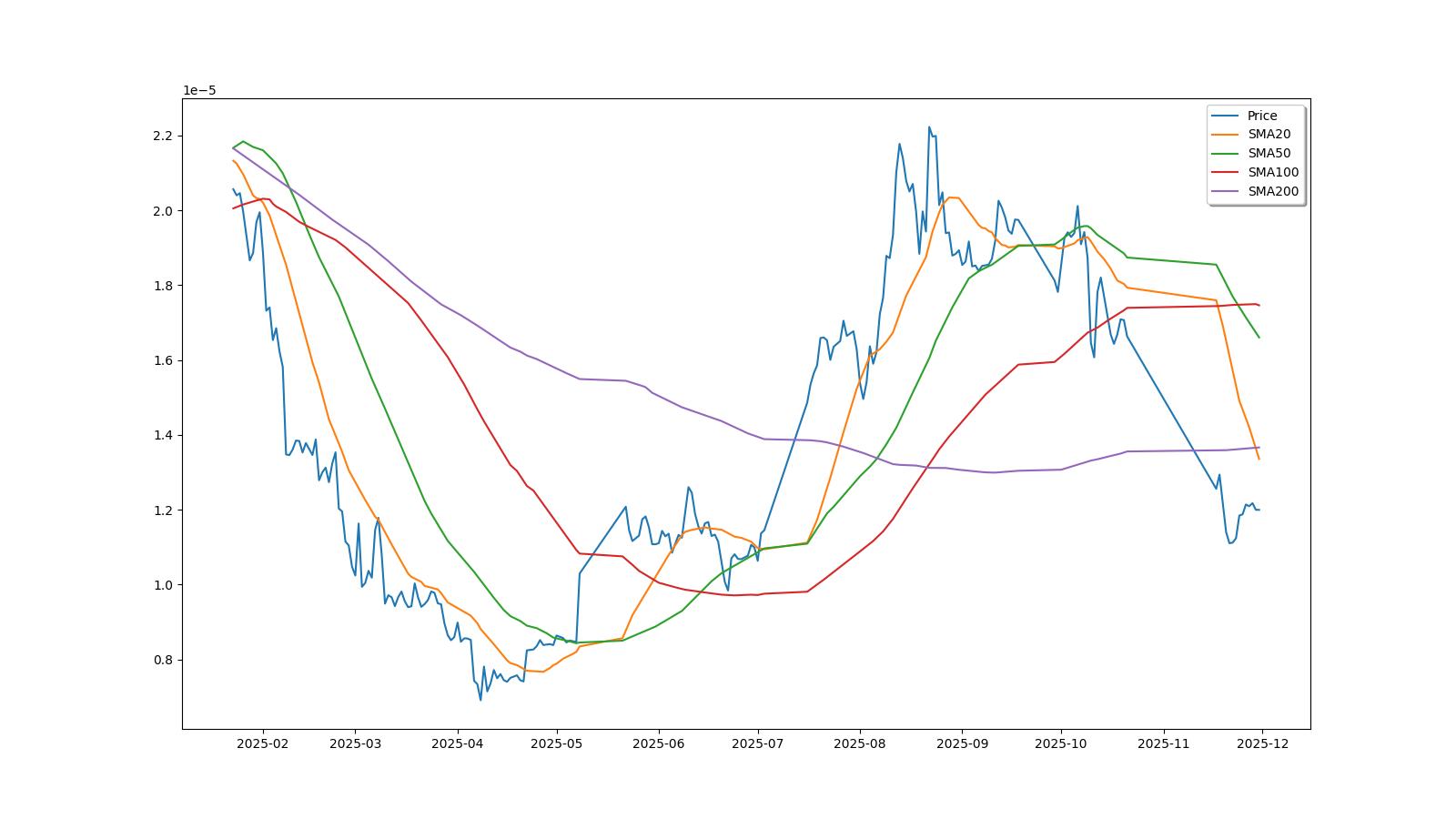 Gravitas Simple Moving Averages