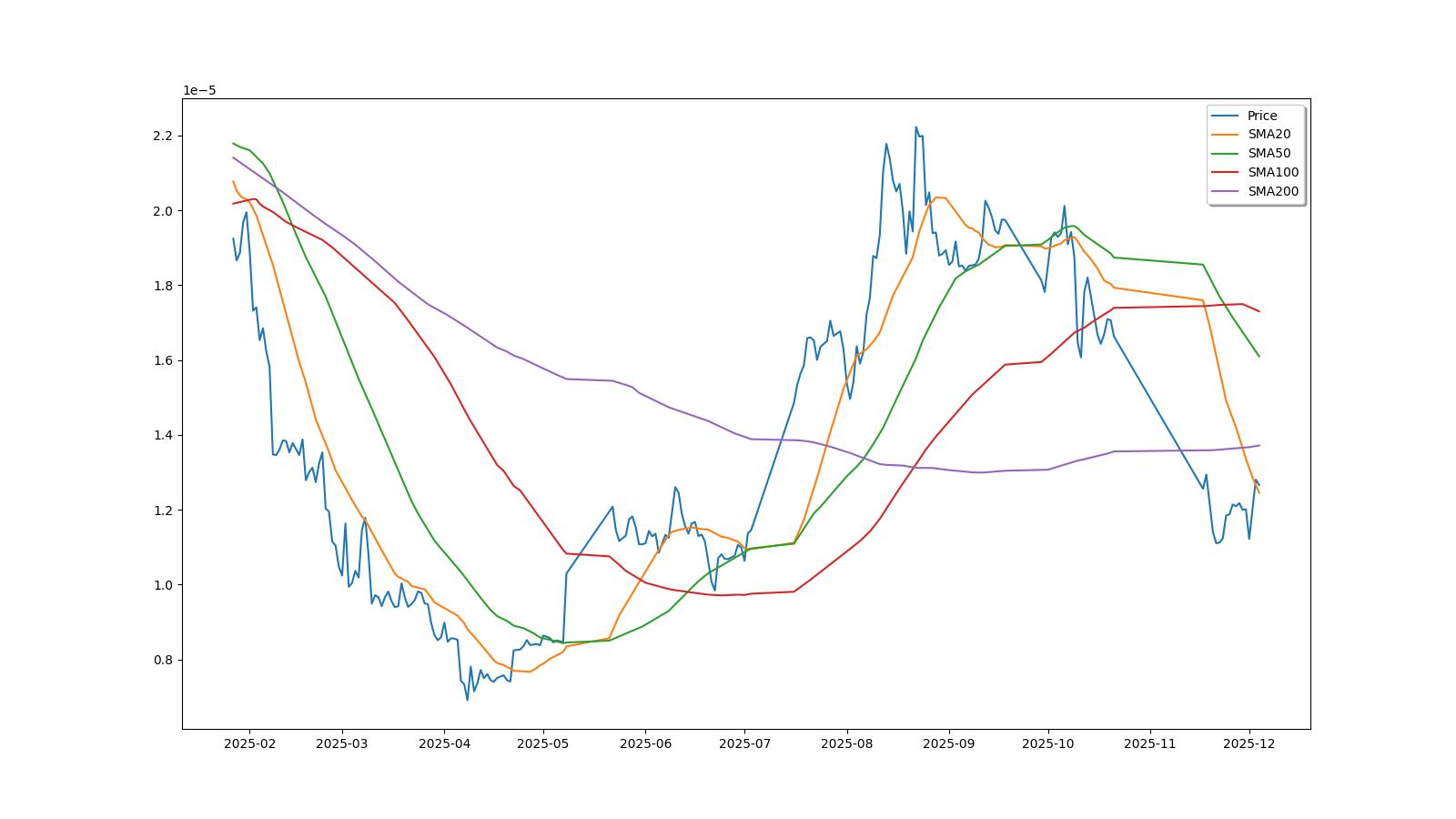 Gravitas Simple Moving Averages