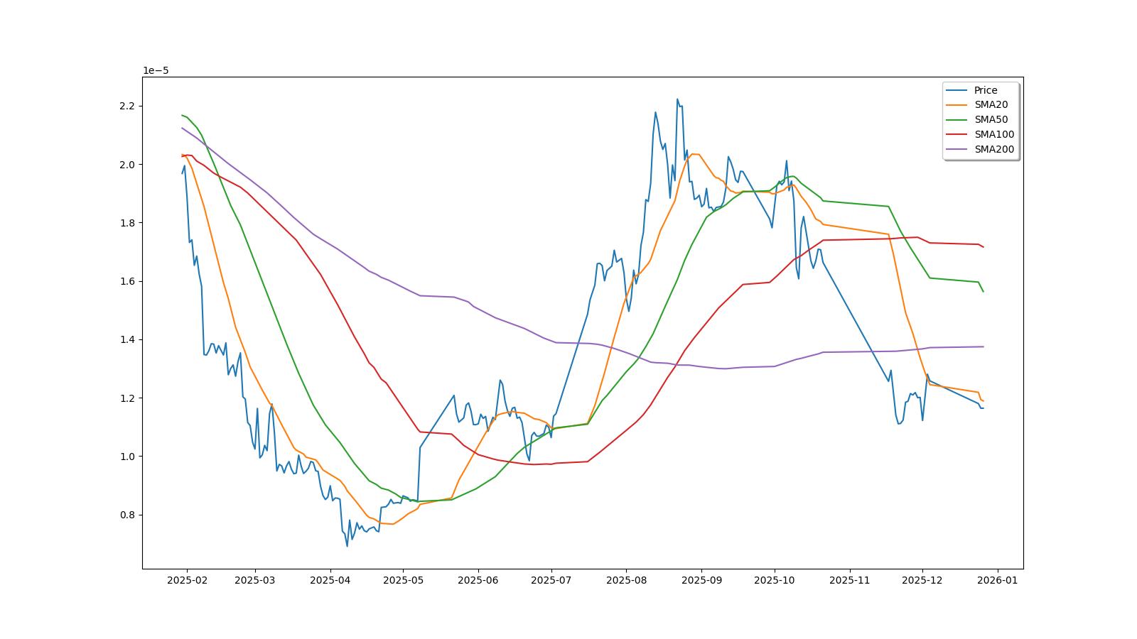 Gravitas Simple Moving Averages