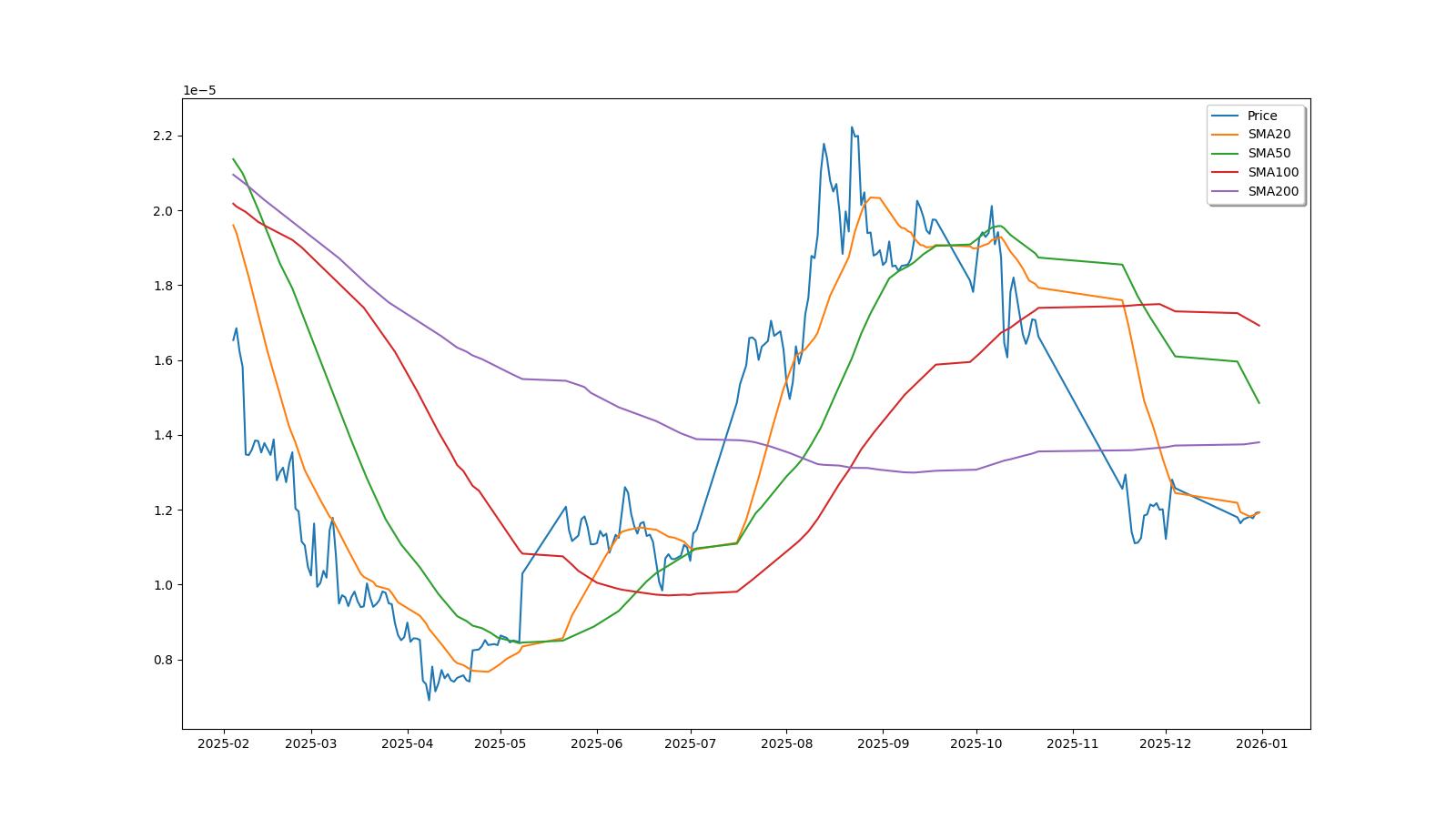 Gravitas Simple Moving Averages