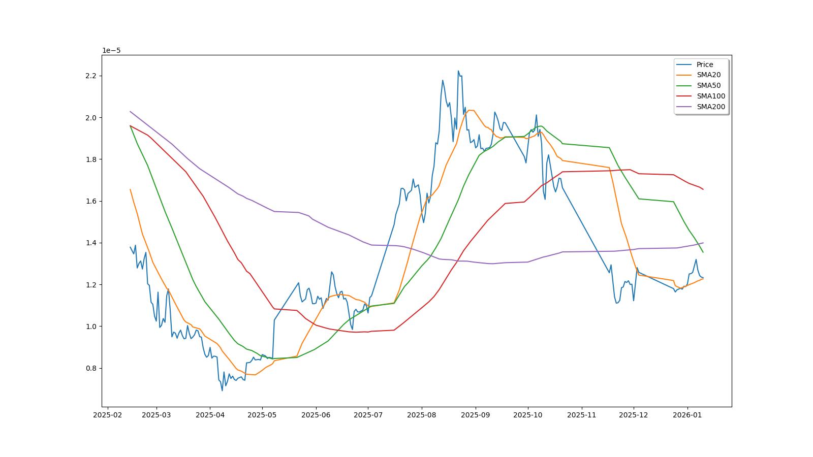 Gravitas Simple Moving Averages