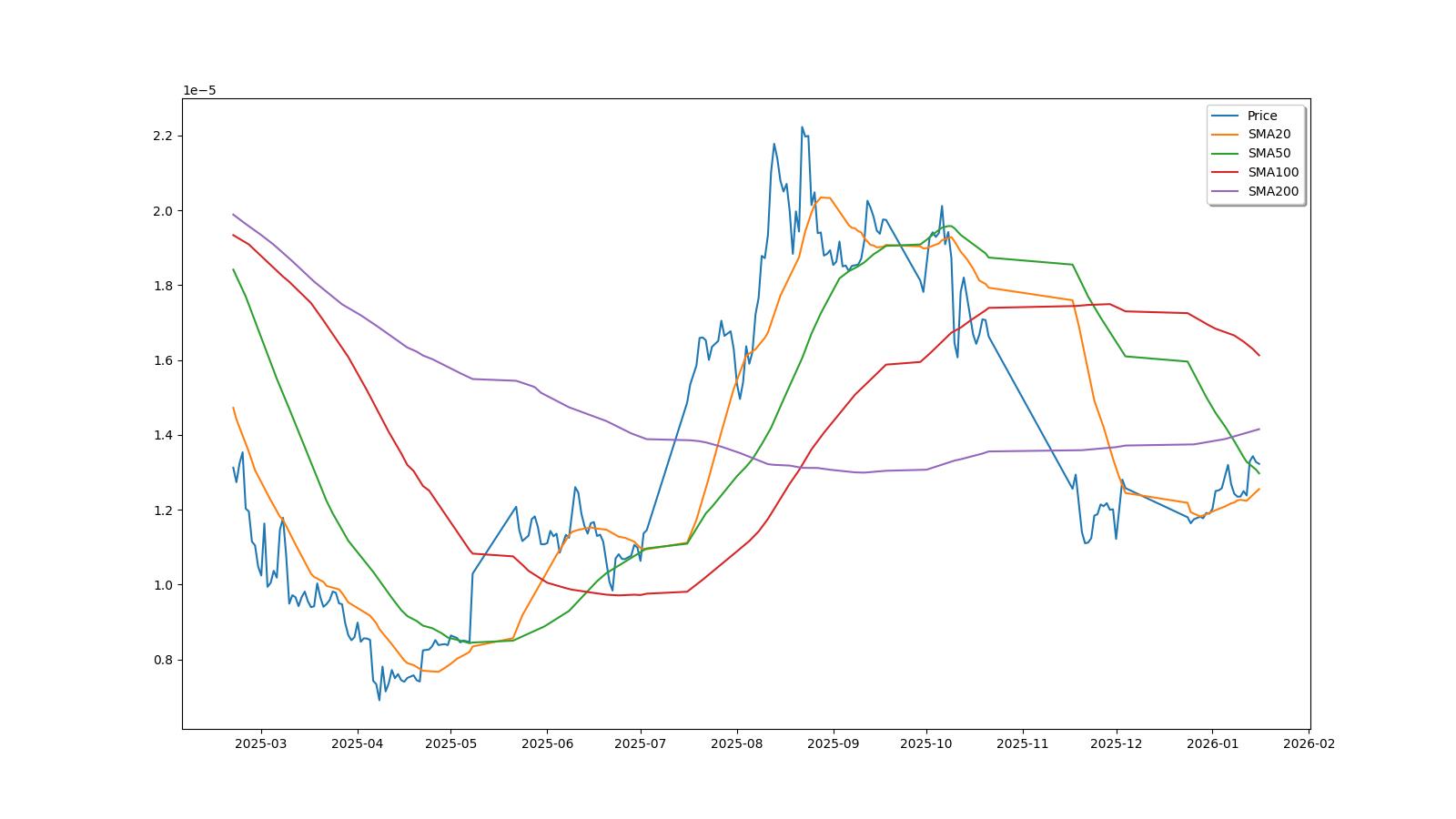 Gravitas Simple Moving Averages