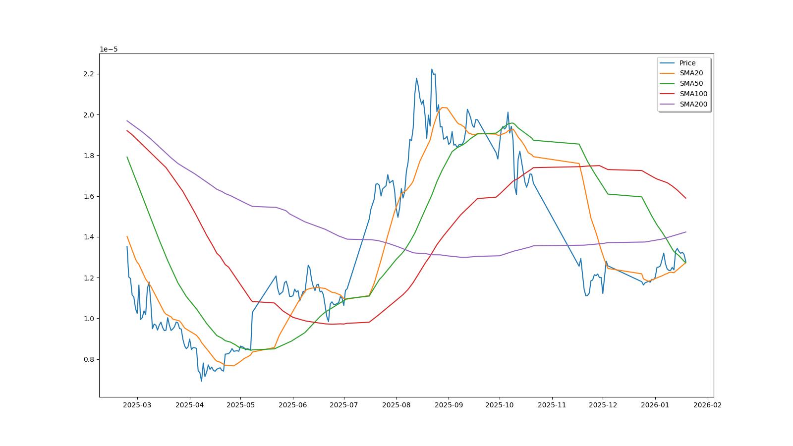 Gravitas Simple Moving Averages