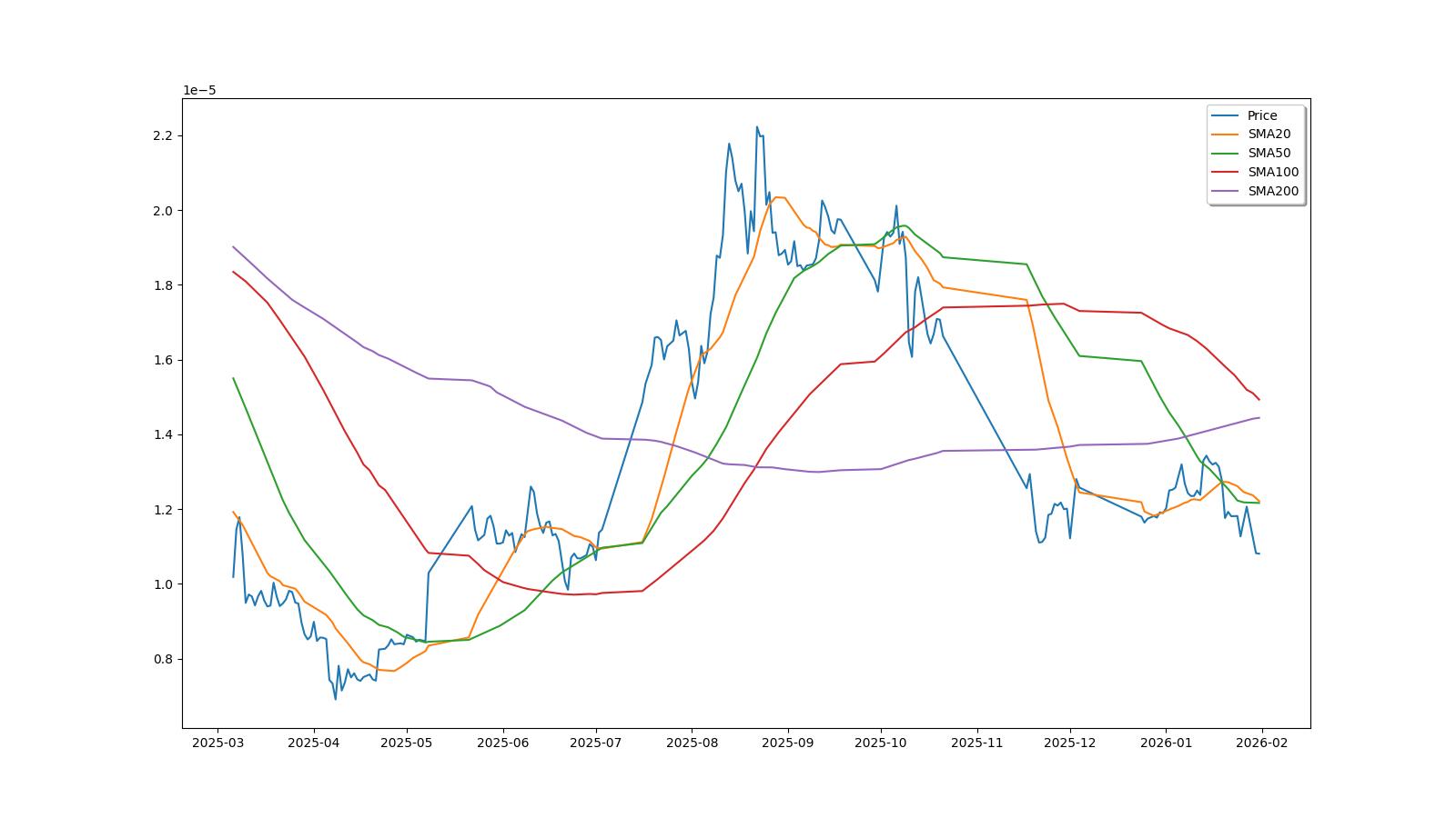 Gravitas Simple Moving Averages