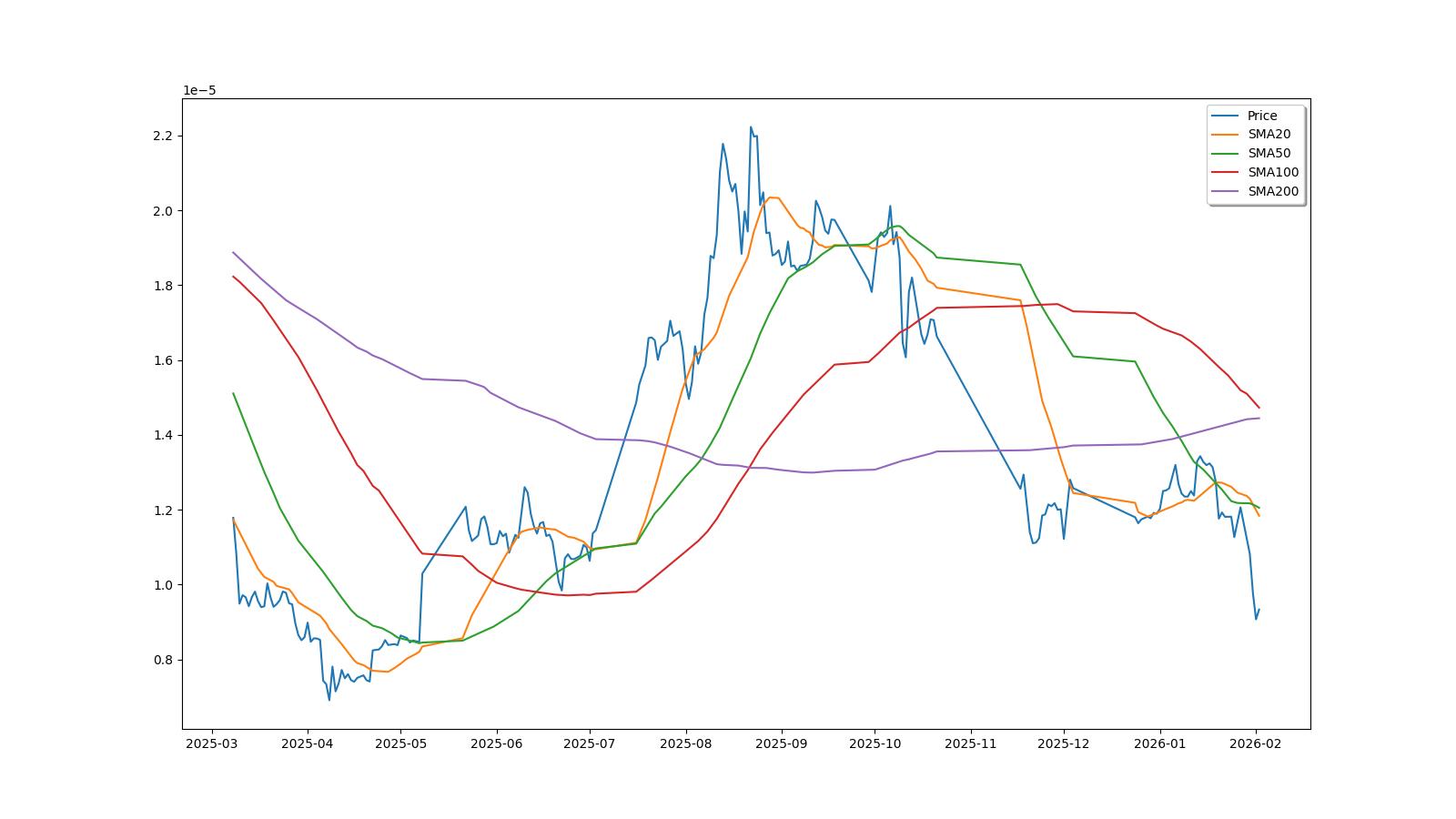 Gravitas Simple Moving Averages