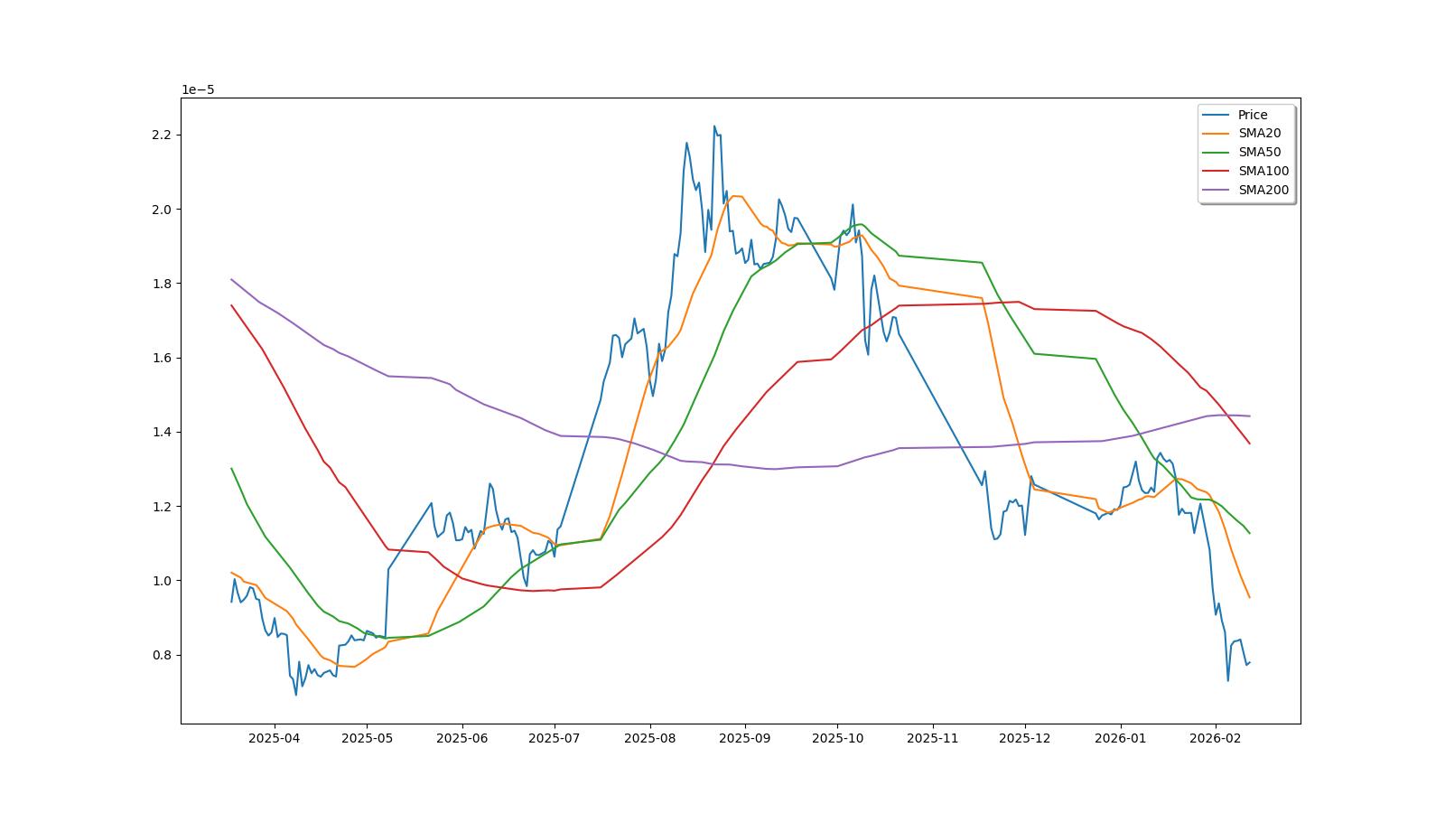 Gravitas Simple Moving Averages