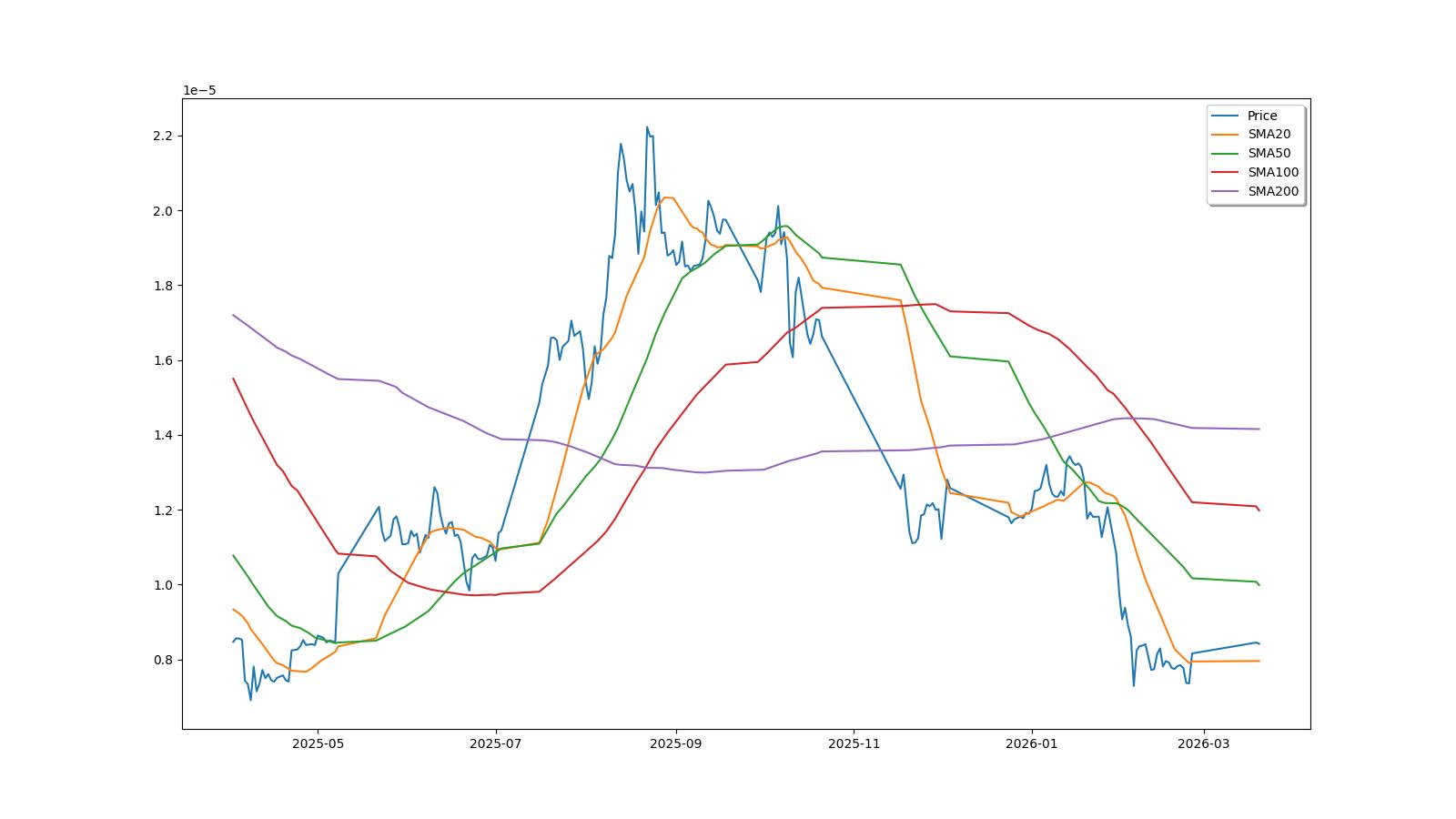 Gravitas Simple Moving Averages