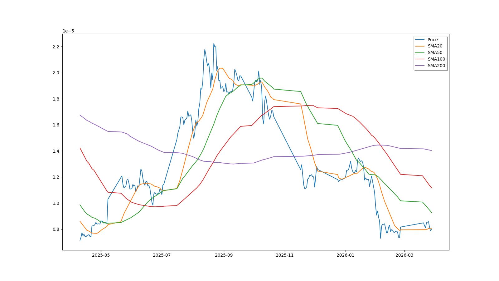 Gravitas Simple Moving Averages