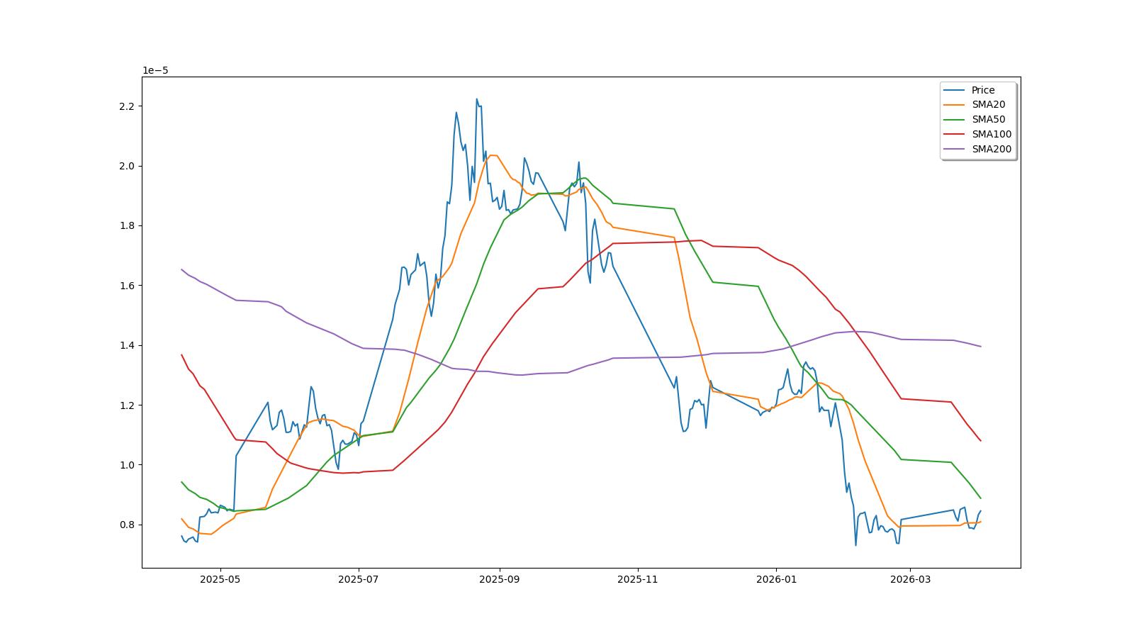 Gravitas Simple Moving Averages