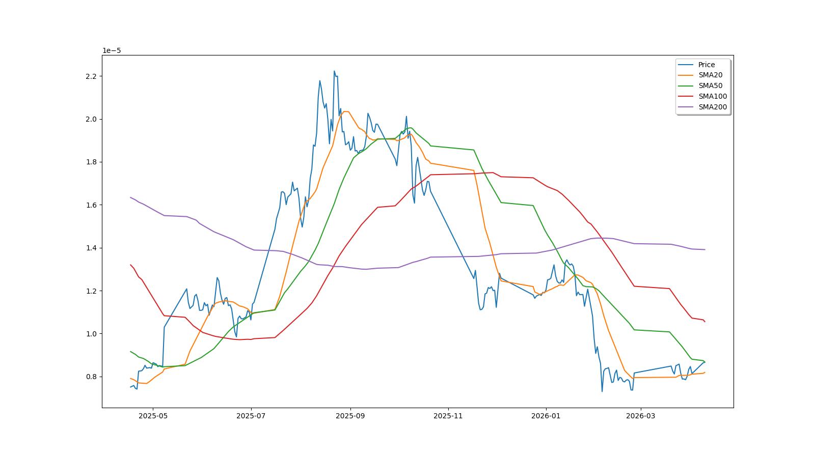 Gravitas Simple Moving Averages