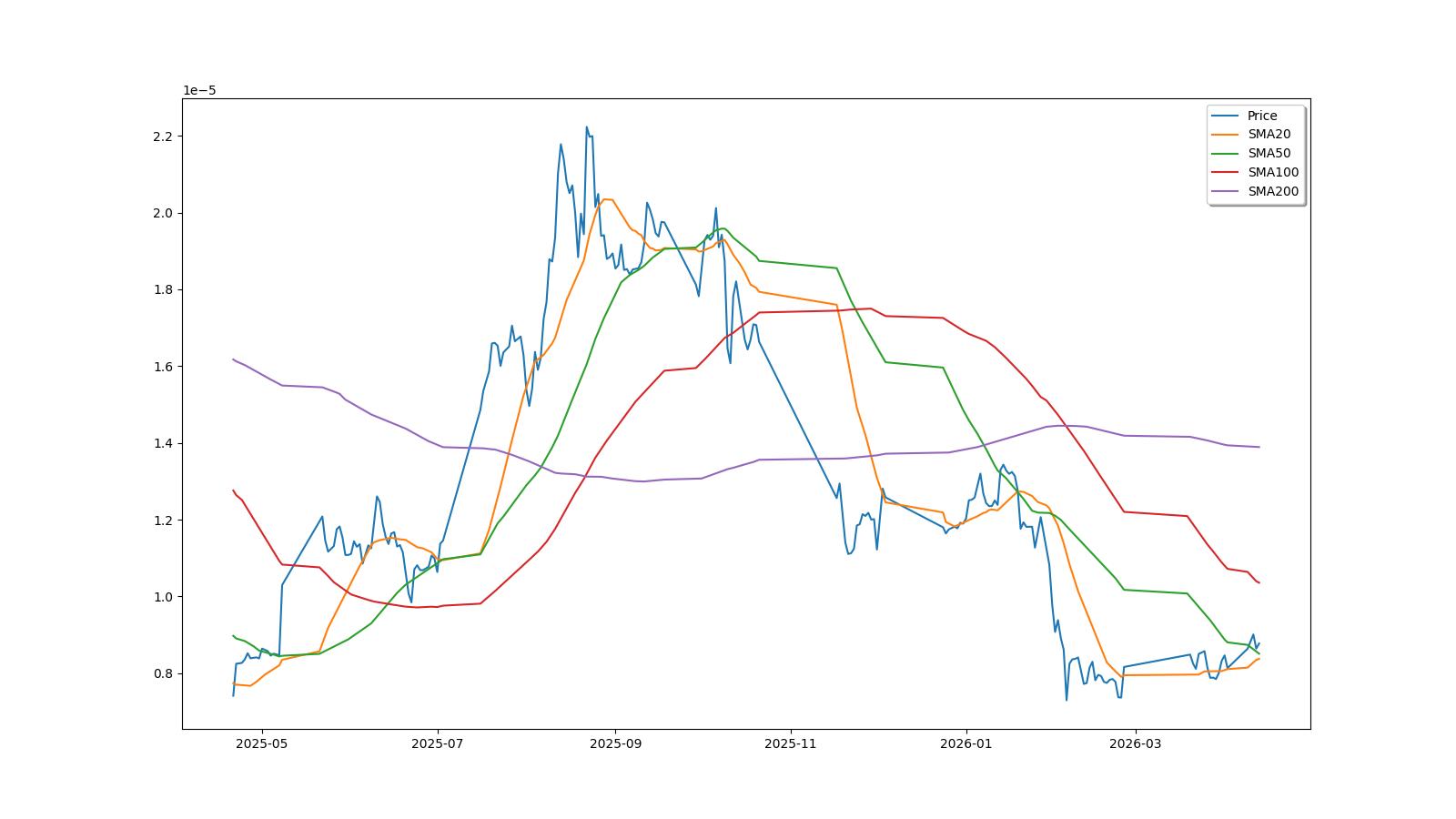 Gravitas Simple Moving Averages