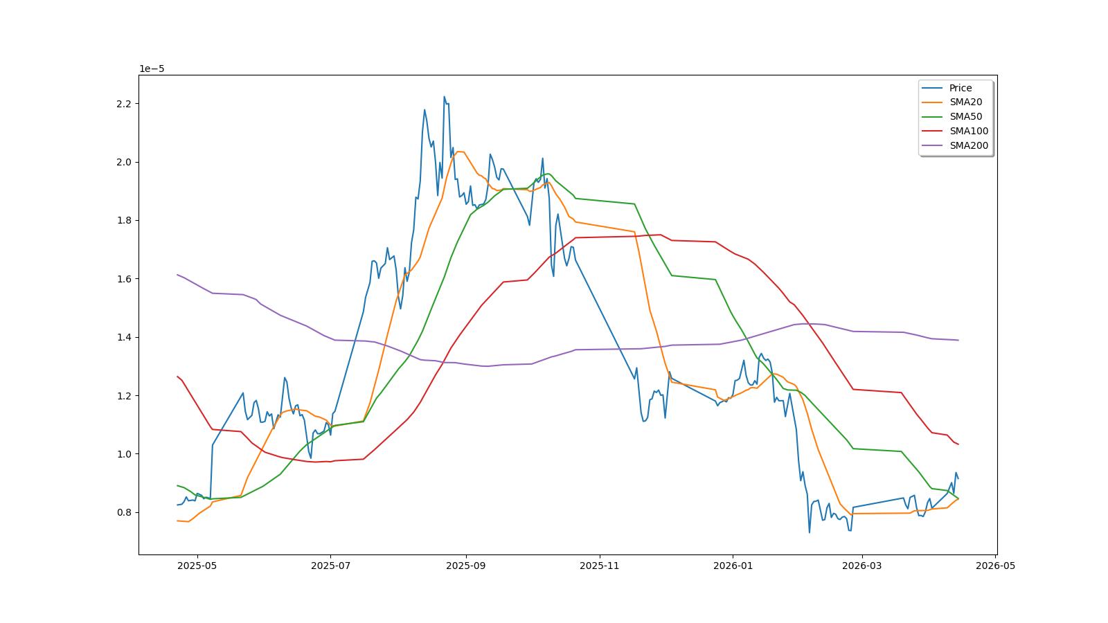 Gravitas Simple Moving Averages