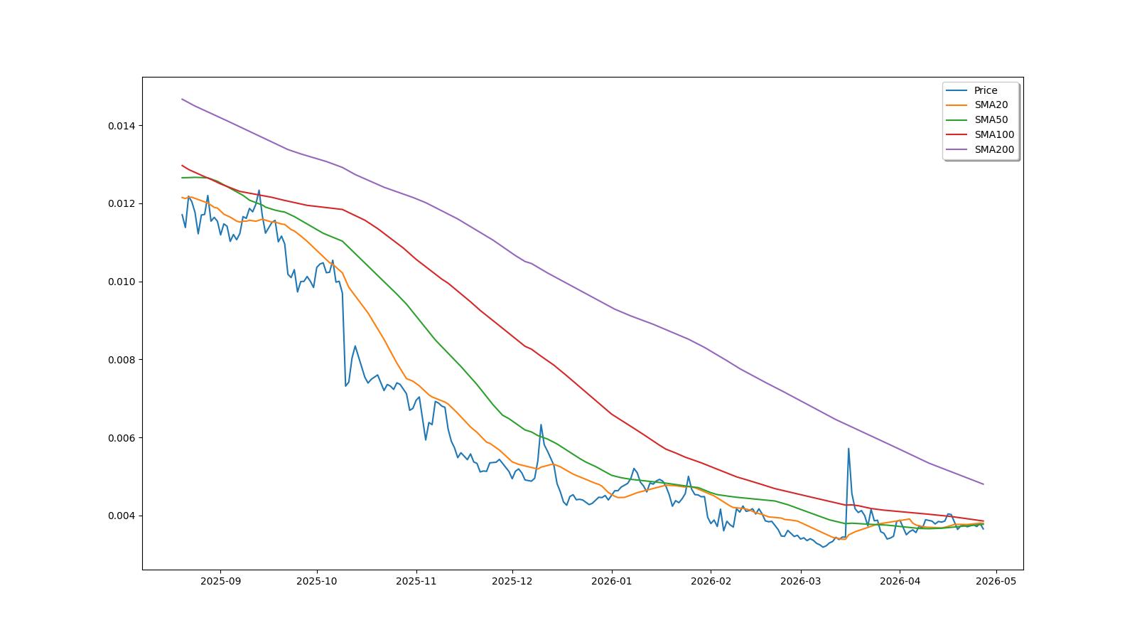 Gravity Simple Moving Averages