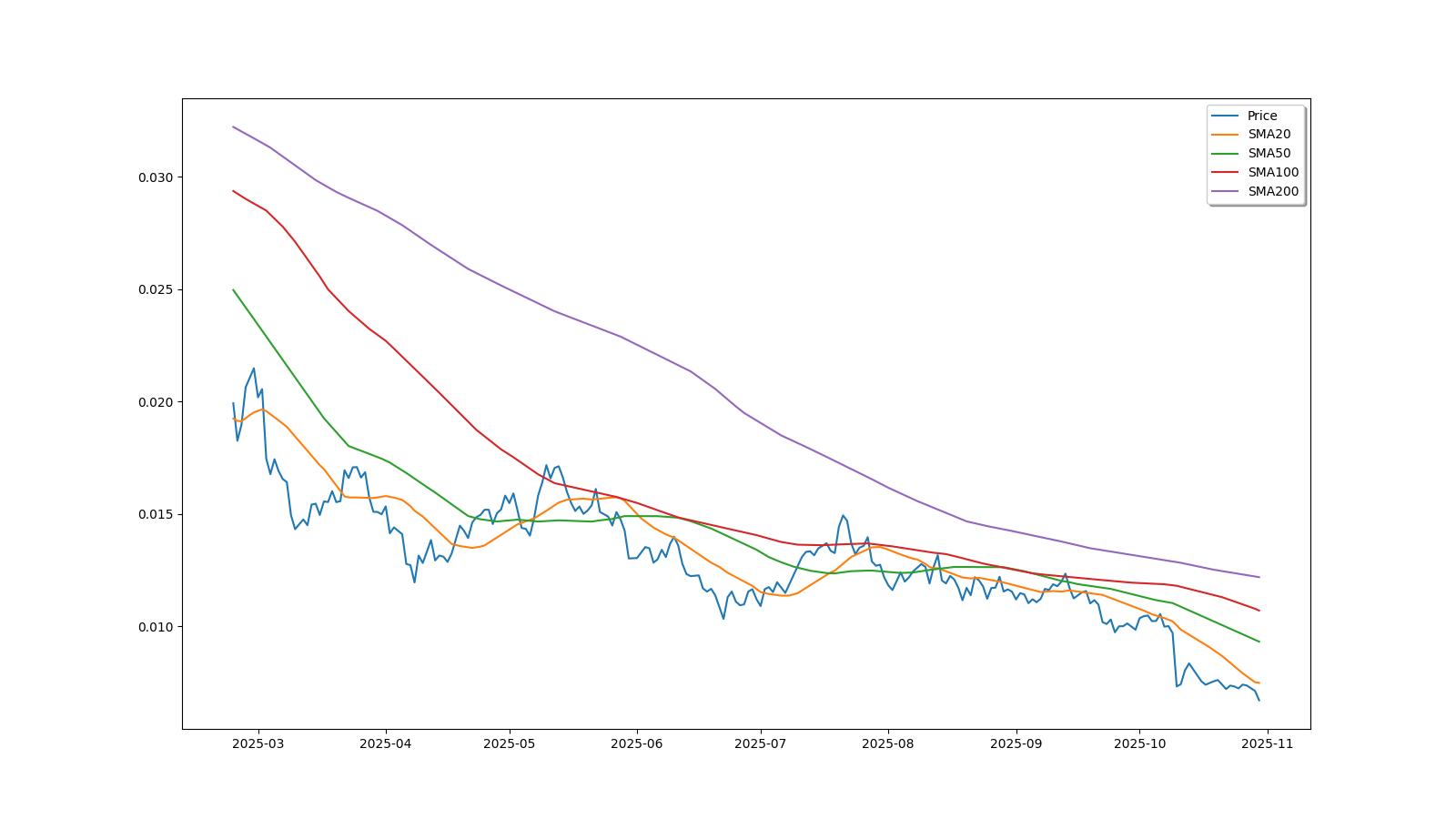 Gravity Simple Moving Averages