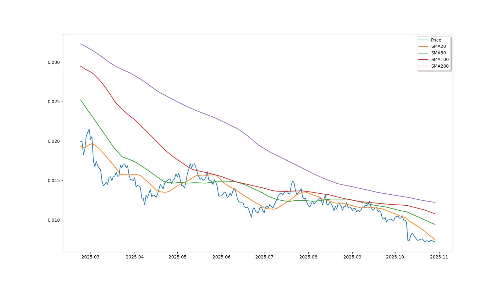 Gravity Simple Moving Averages