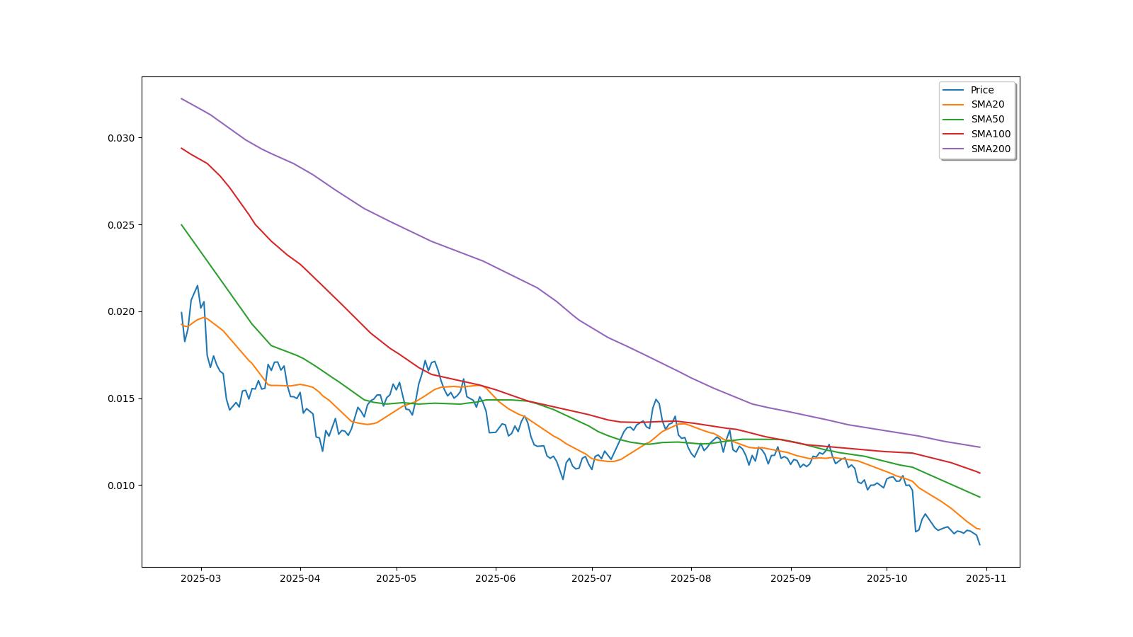 Gravity Simple Moving Averages