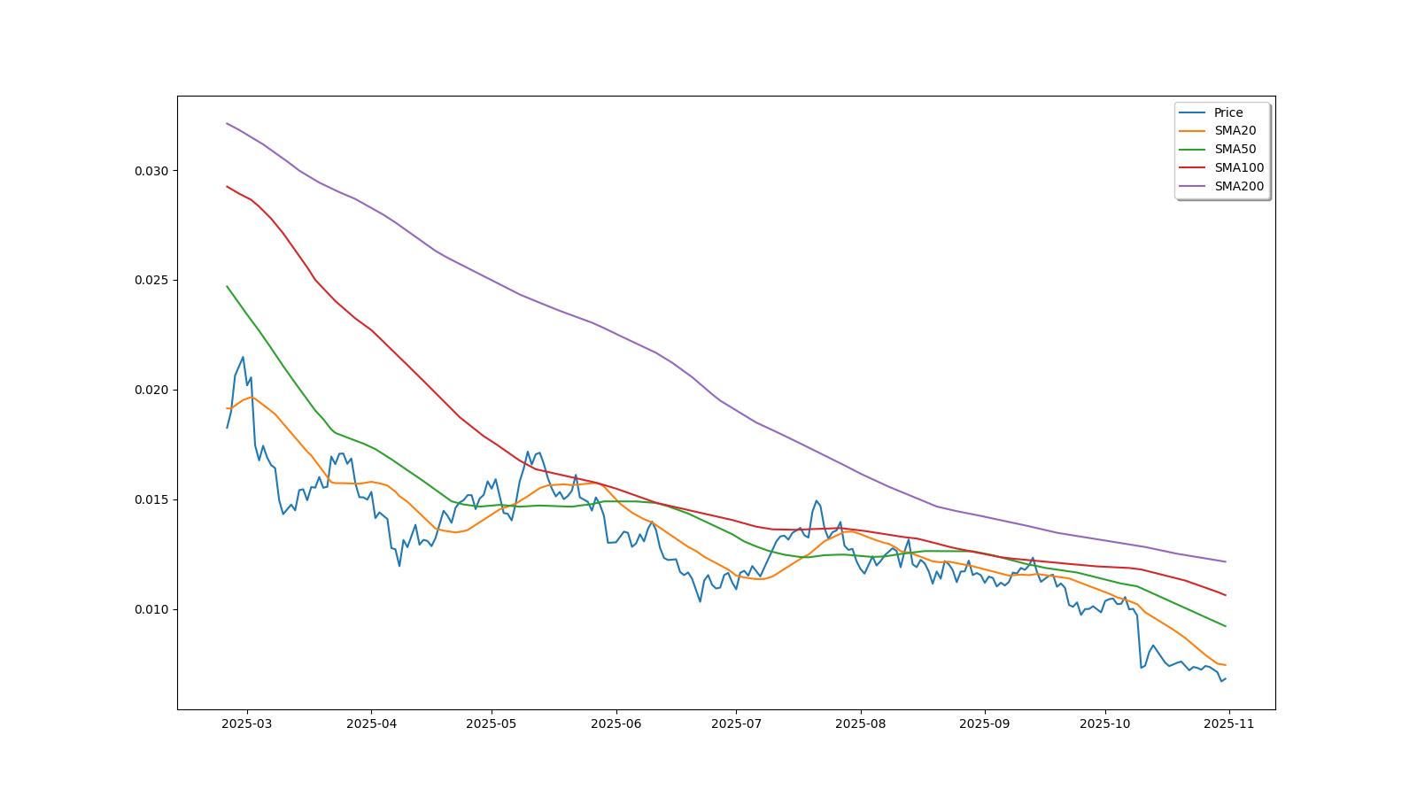 Gravity Simple Moving Averages