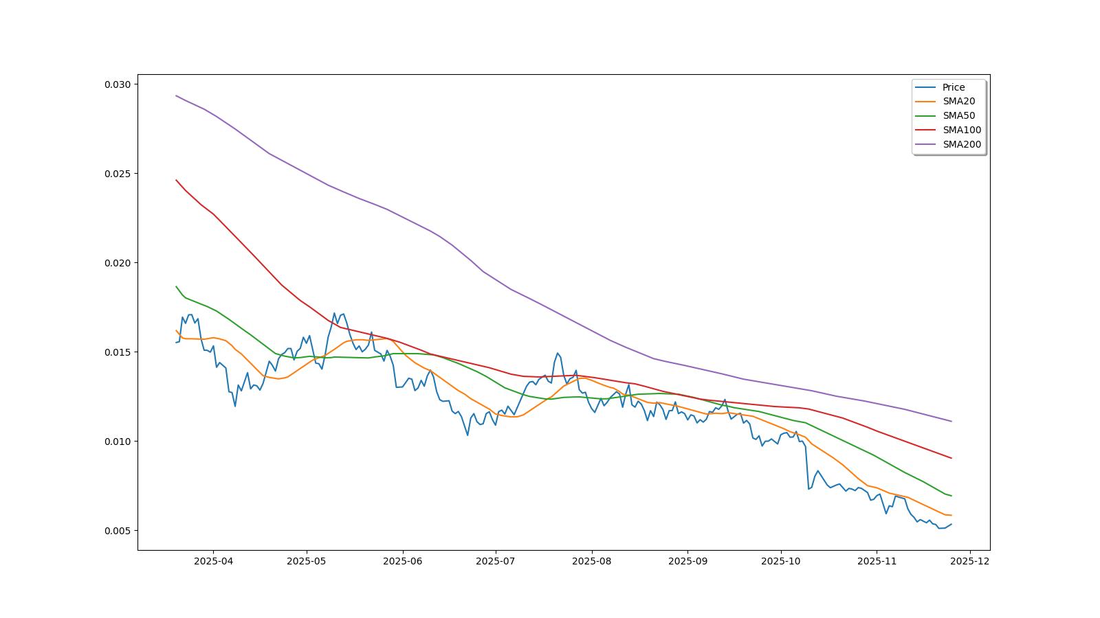 Gravity Simple Moving Averages