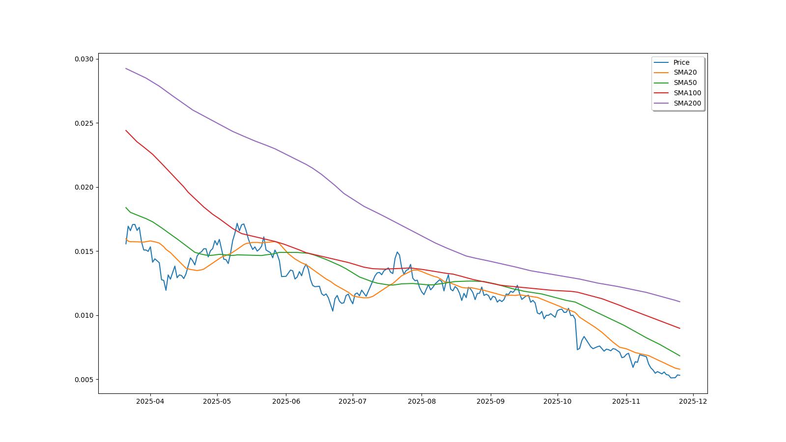 Gravity Simple Moving Averages