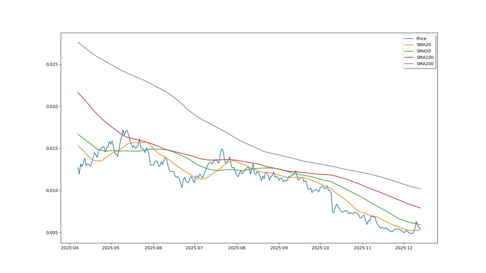Gravity Simple Moving Averages