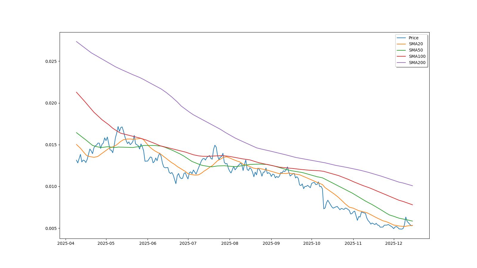 Gravity Simple Moving Averages