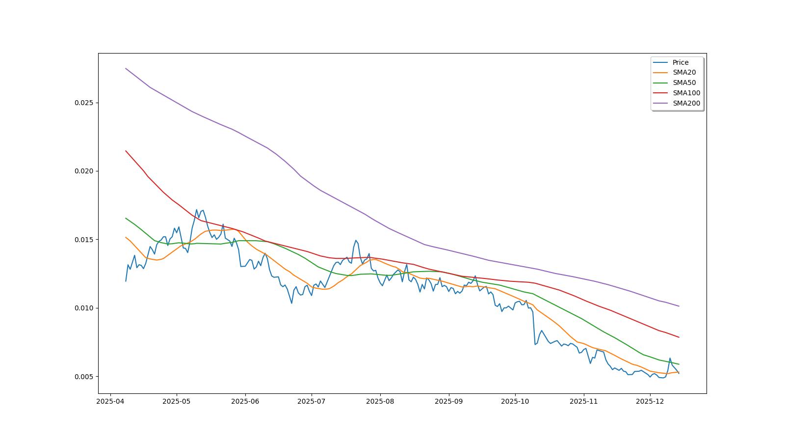Gravity Simple Moving Averages