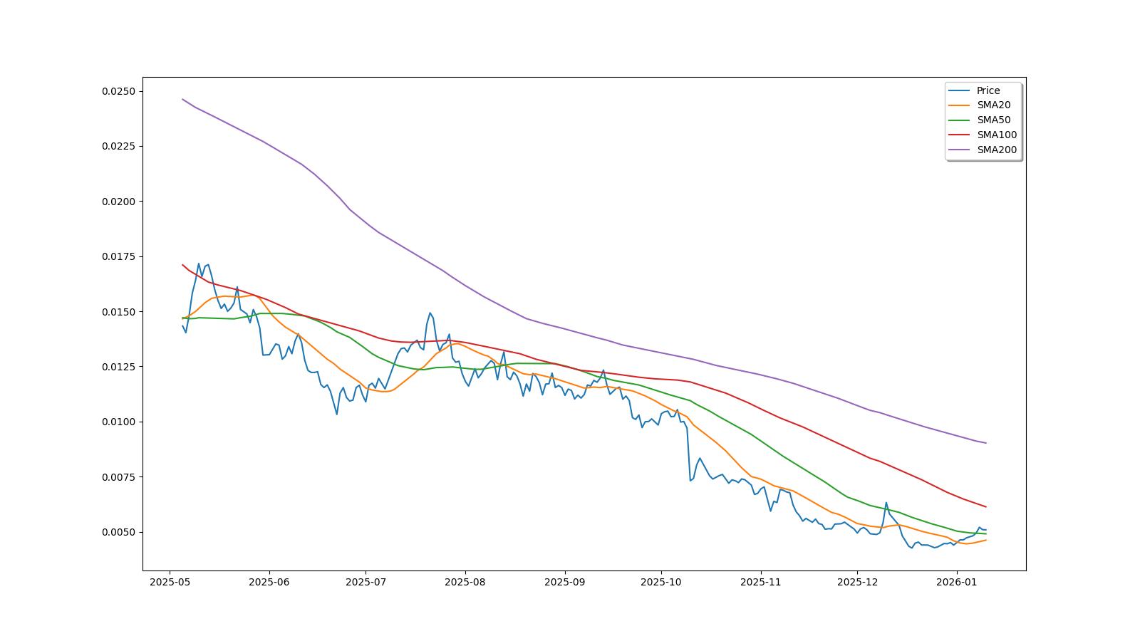 Gravity Simple Moving Averages