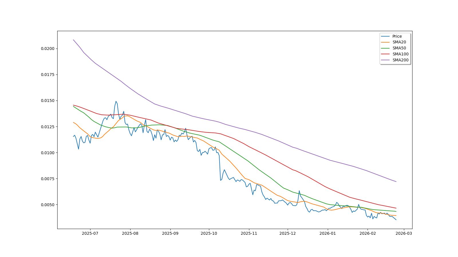 Gravity Simple Moving Averages