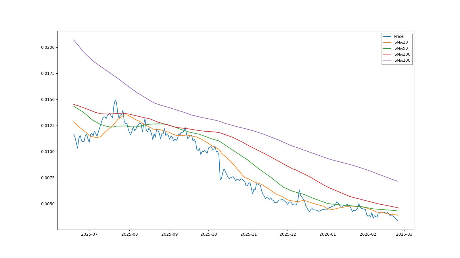 Gravity Simple Moving Averages