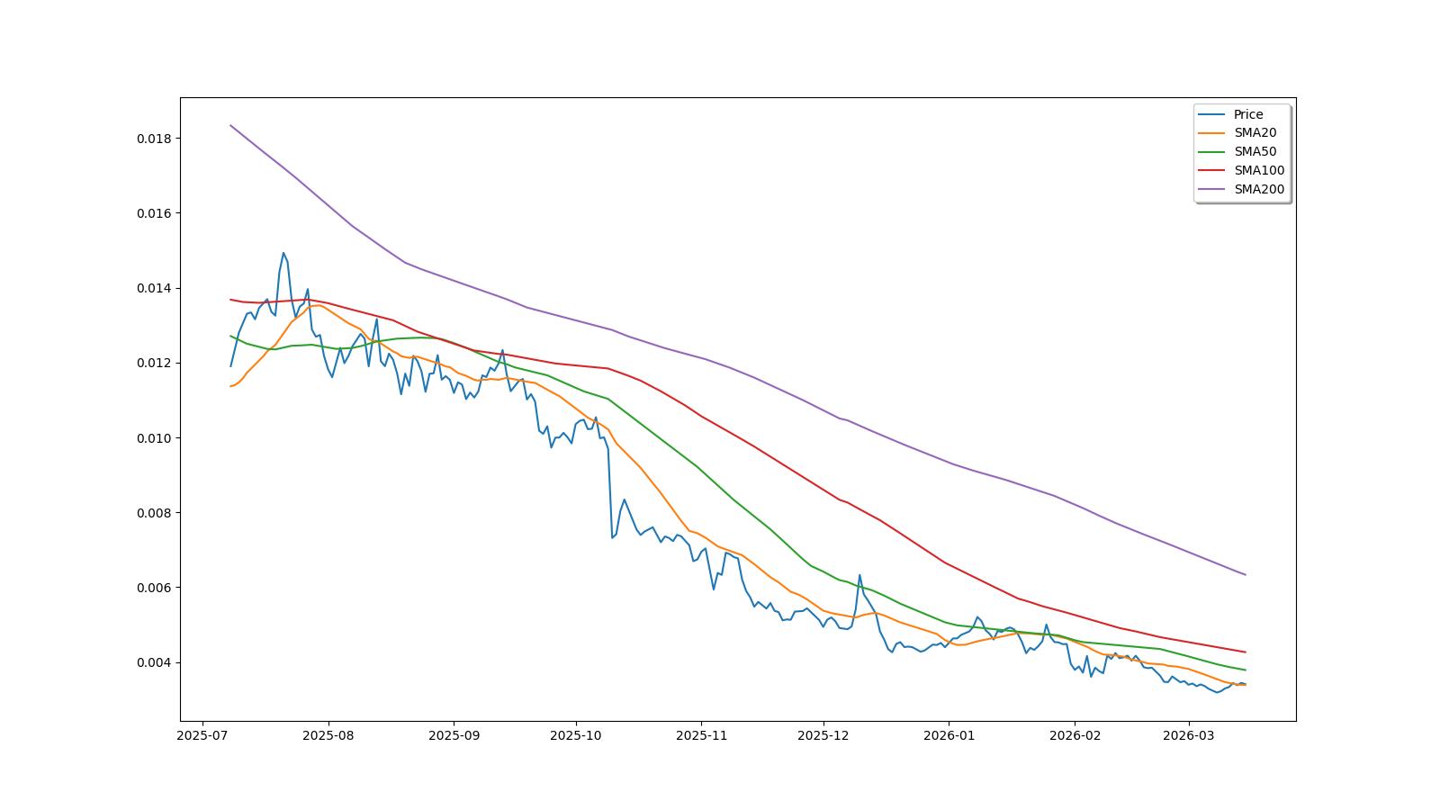 Gravity Simple Moving Averages