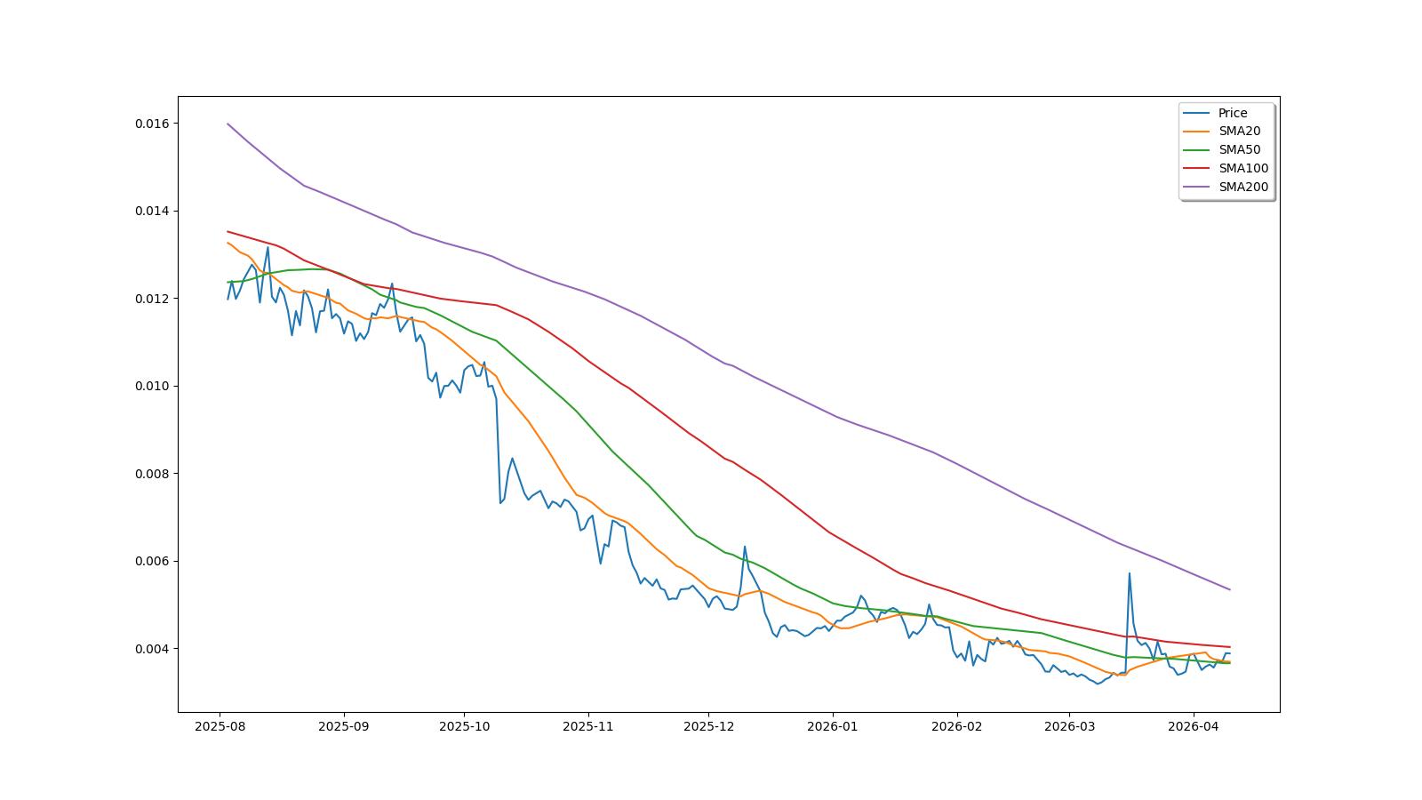 Gravity Simple Moving Averages